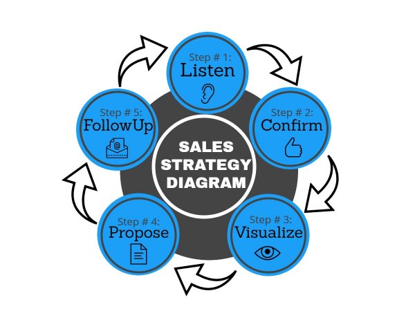 Selling Design Services The Best Way - 5 Steps to Success | Blue Turtle ...